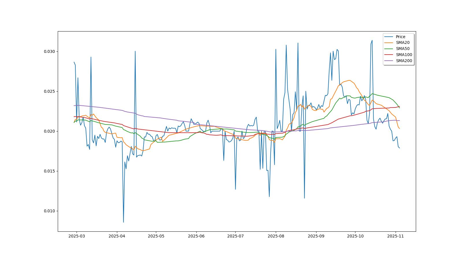 제네시스 비전 Simple Moving Averages