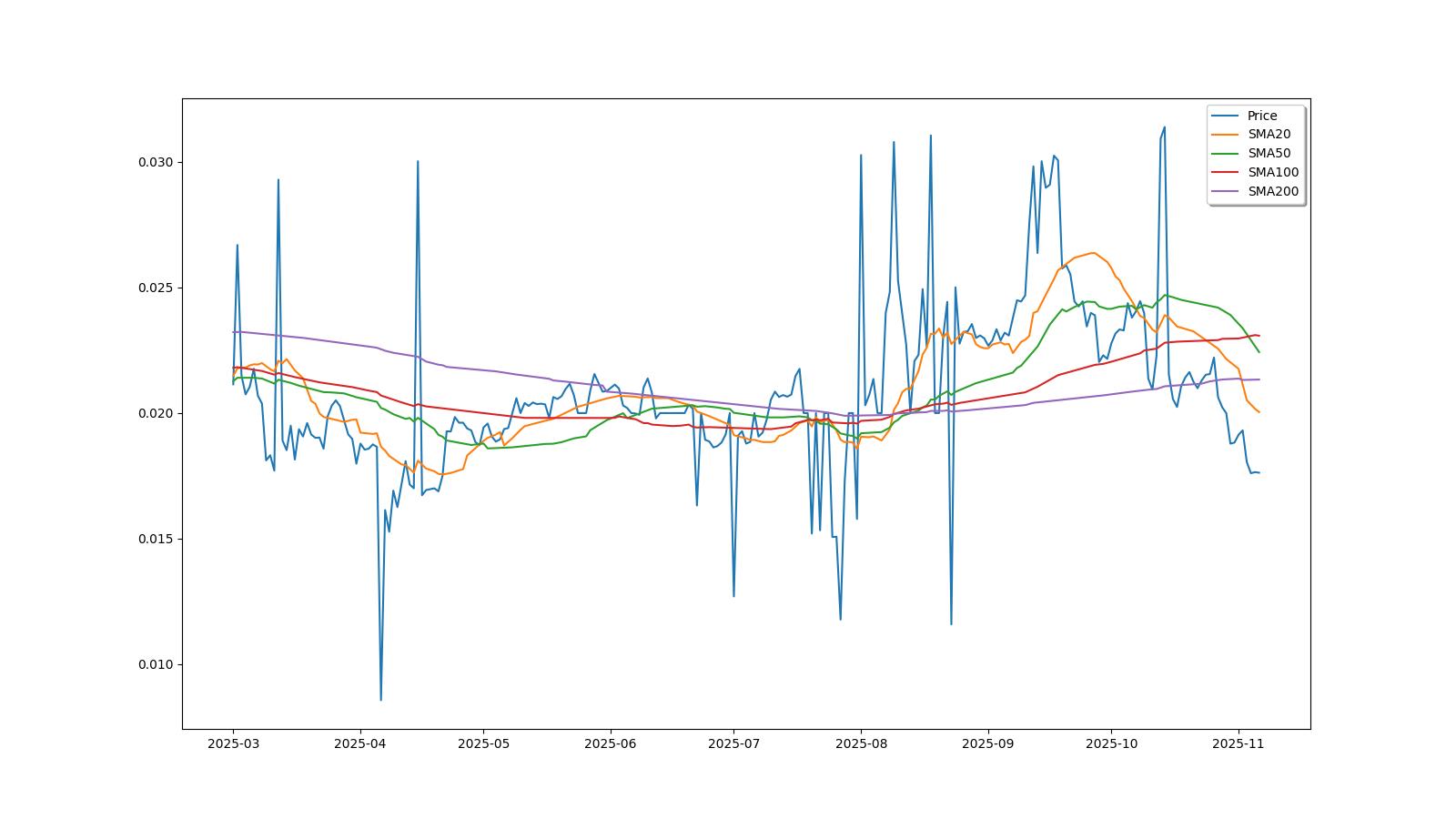 Genesis Vision Simple Moving Averages