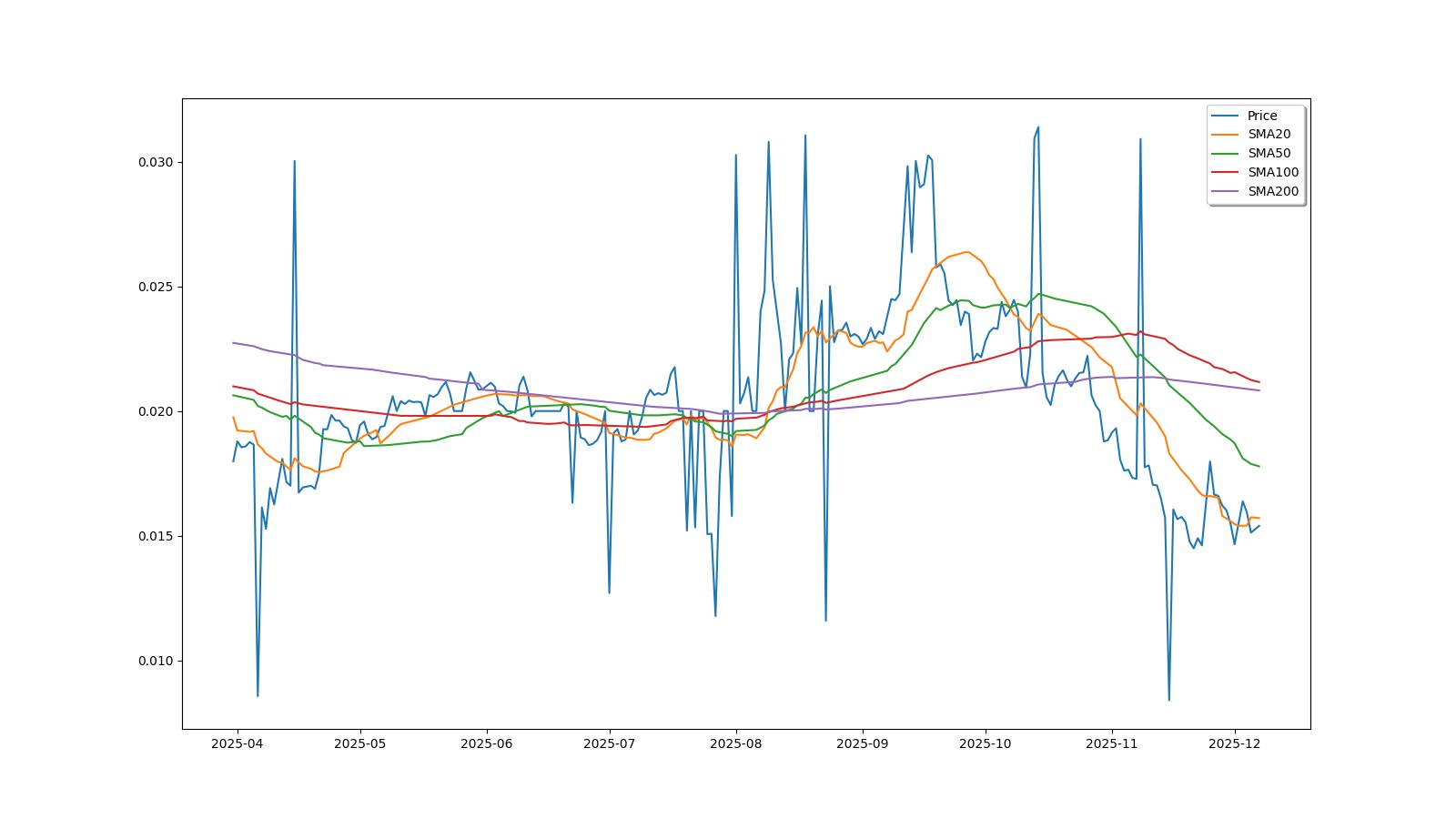 제네시스 비전 Simple Moving Averages