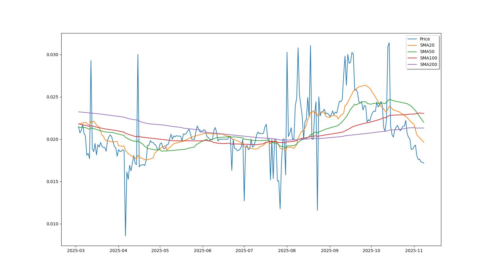 Genesis Vision Token Simple Moving Averages