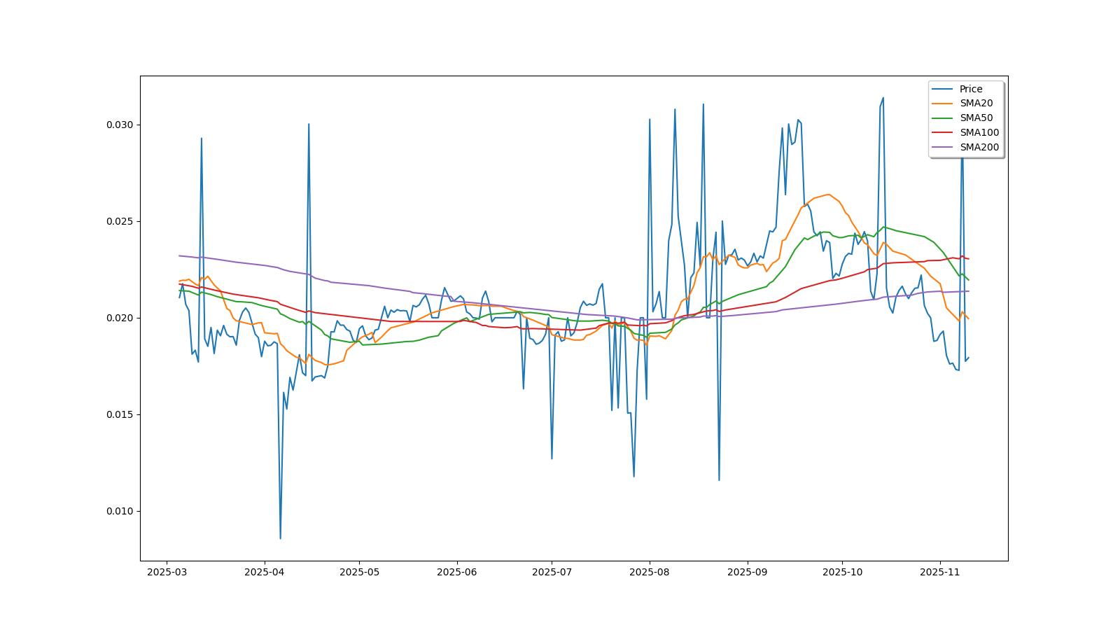 Genesis Vision Simple Moving Averages
