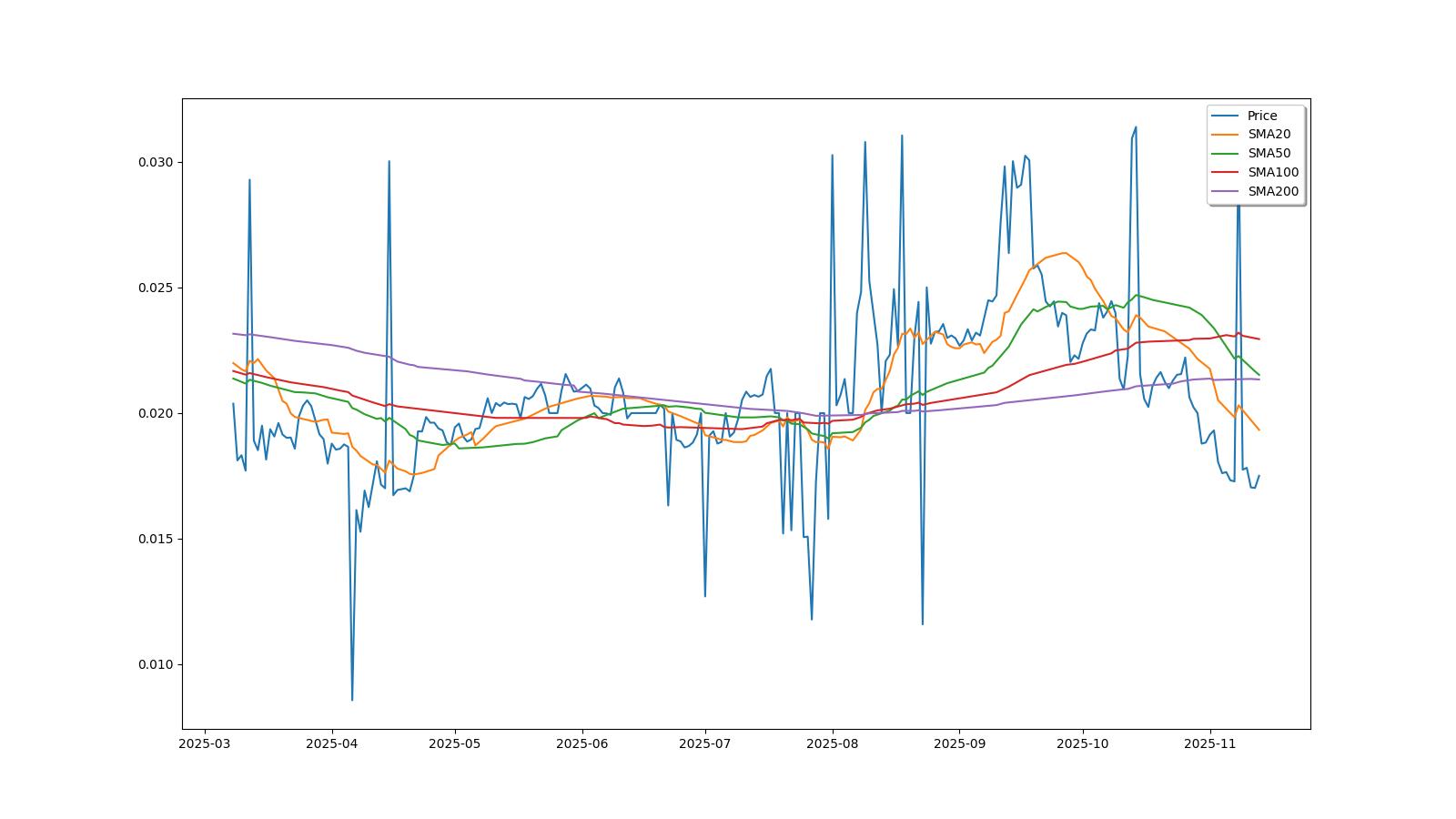 Genesis Vision Simple Moving Averages