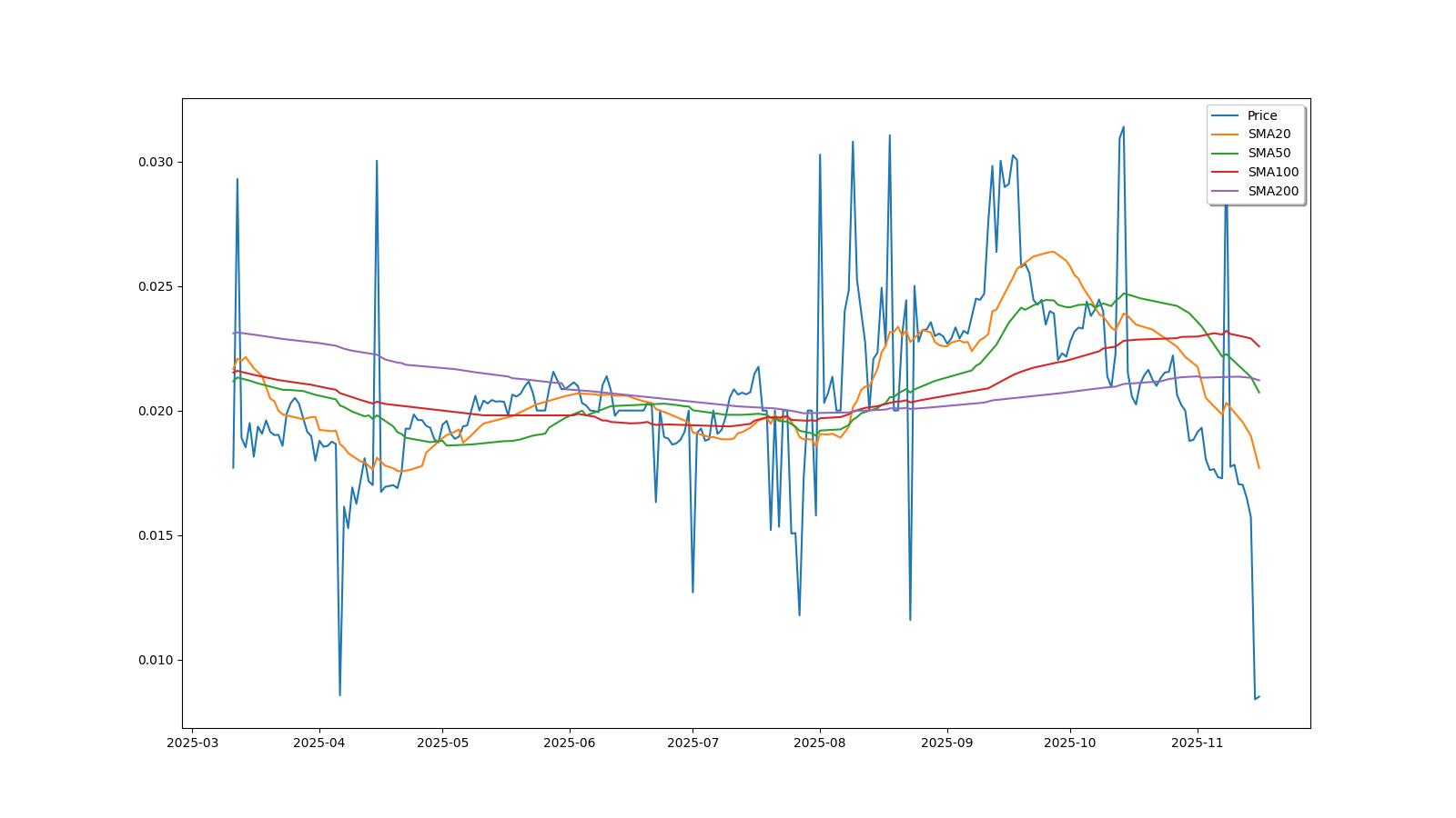 Genesis Vision Simple Moving Averages