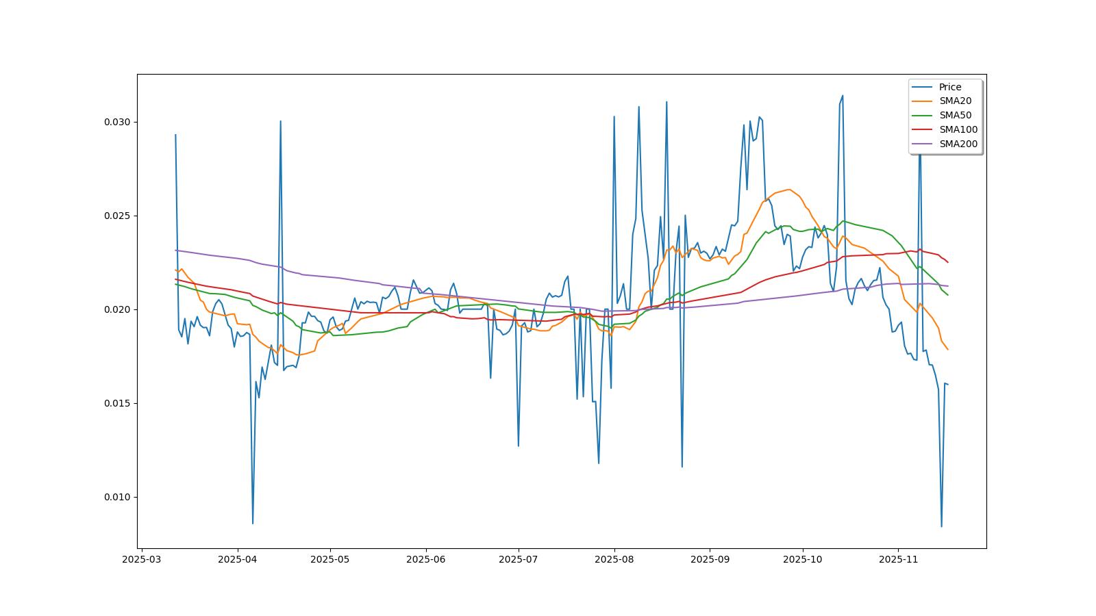 Genesis Vision Simple Moving Averages