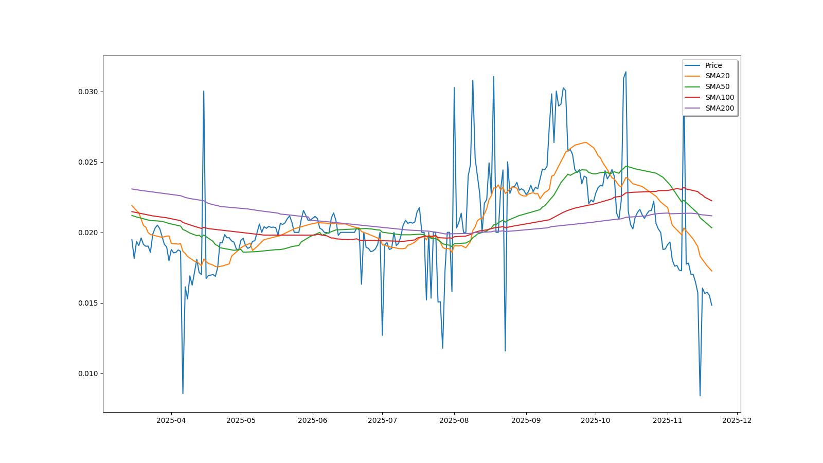 Genesis Vision Simple Moving Averages