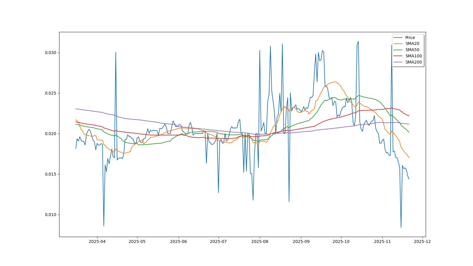 Genesis Vision Simple Moving Averages