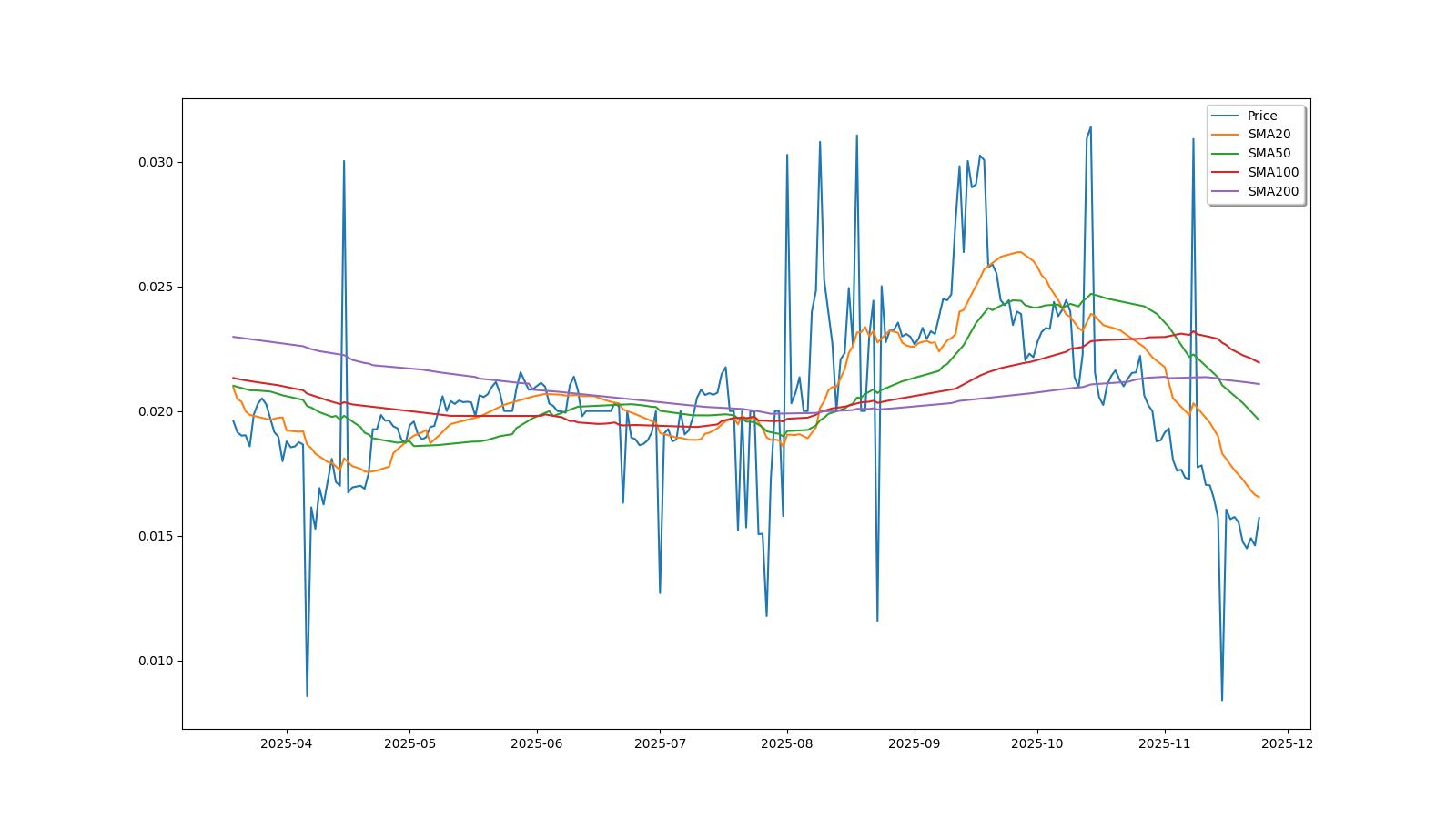 제네시스 비전 Simple Moving Averages