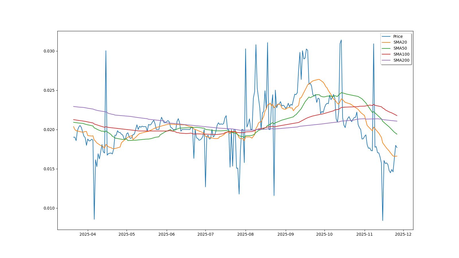 Genesis Vision Simple Moving Averages