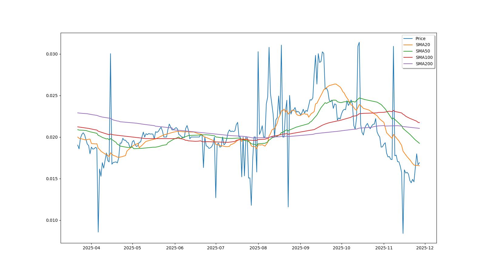 Genesis Vision Simple Moving Averages