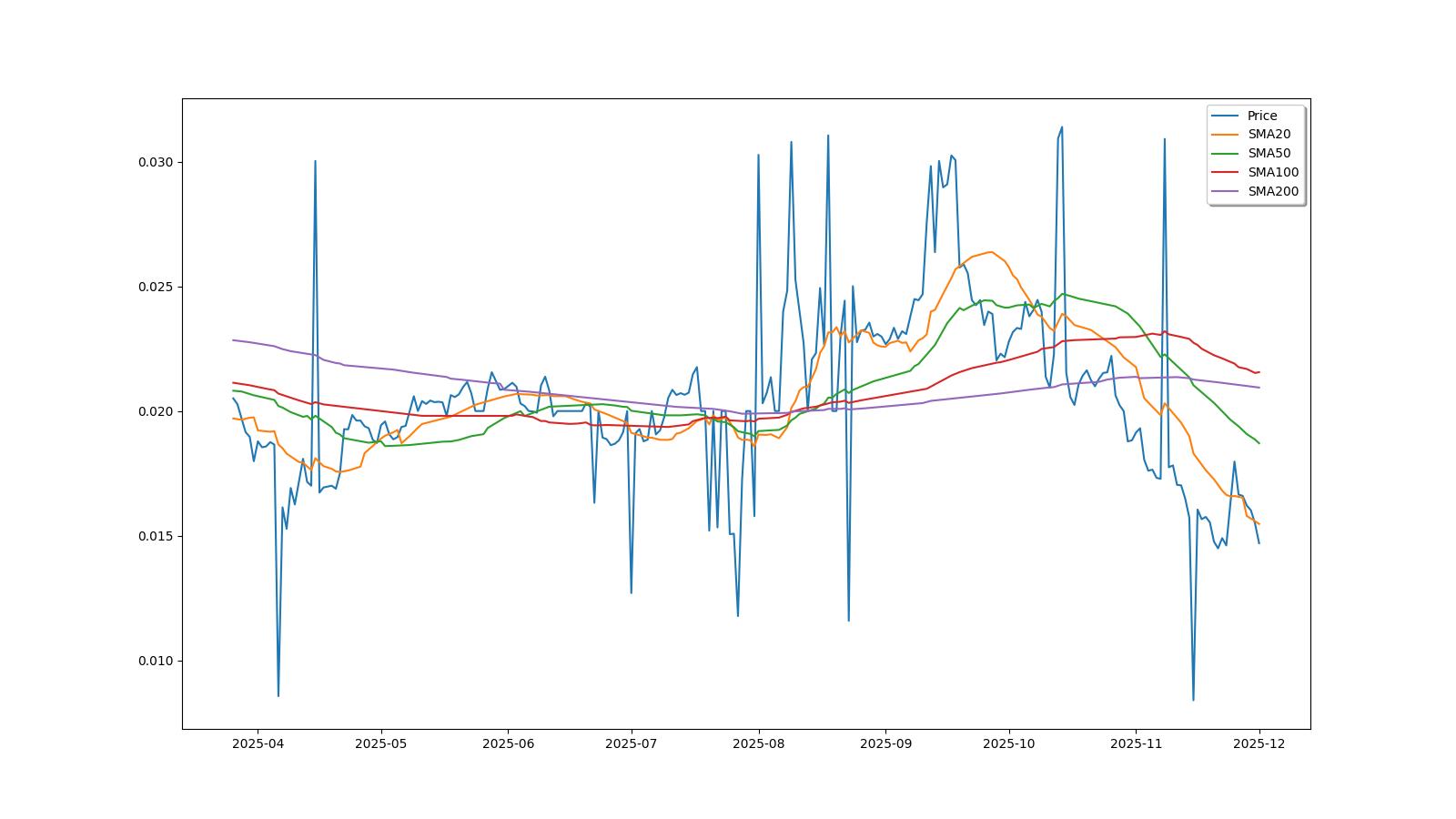Genesis Vision Simple Moving Averages