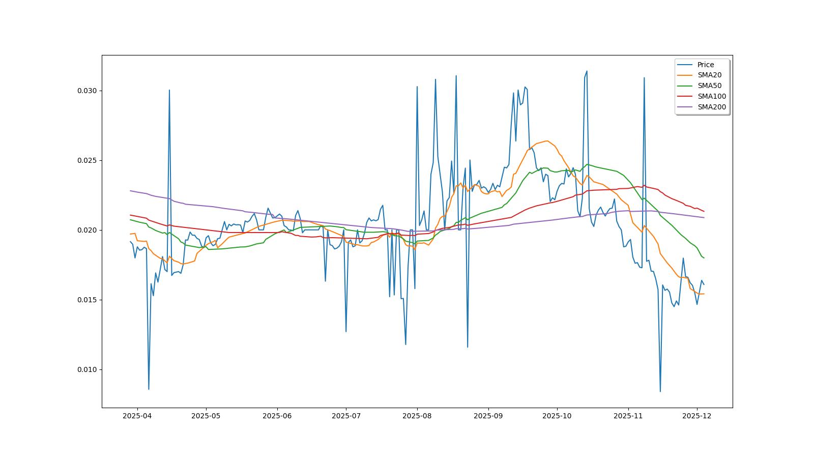 Genesis Vision Simple Moving Averages