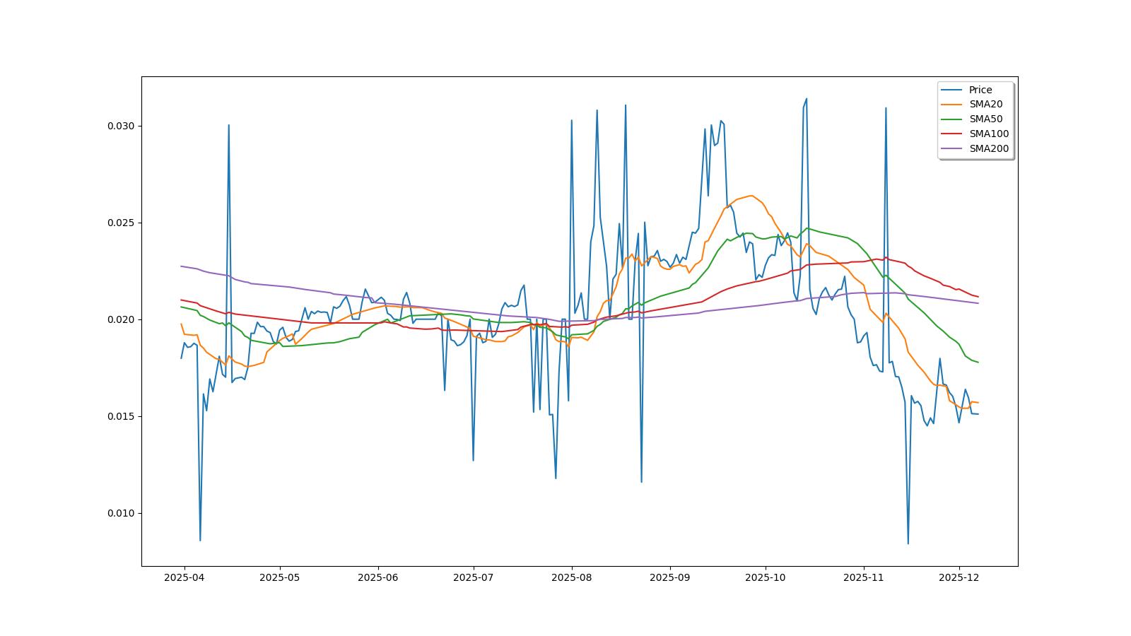 Genesis Vision Simple Moving Averages
