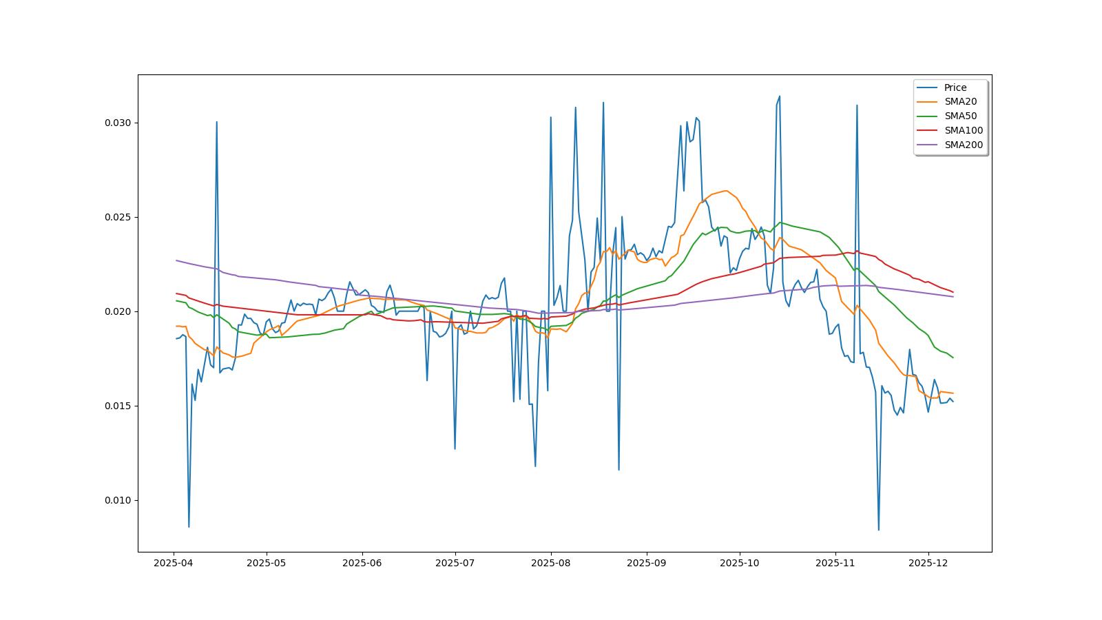 Genesis Vision Simple Moving Averages