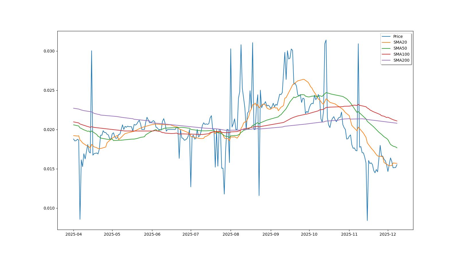 제네시스 비전 Simple Moving Averages