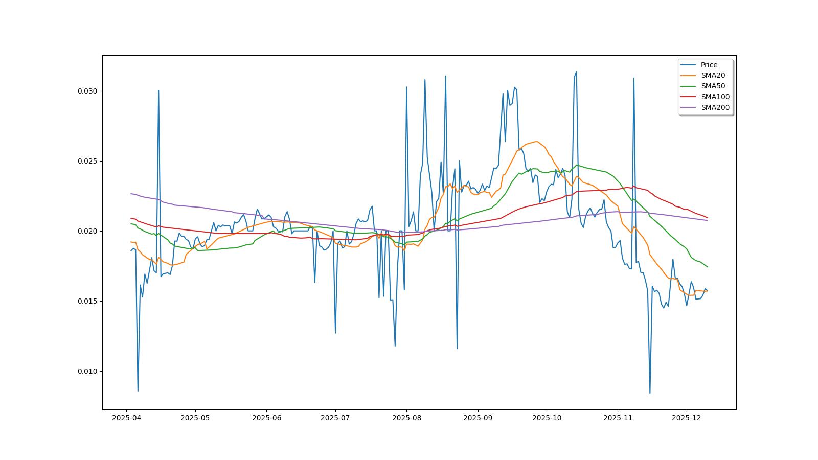 Genesis Vision Simple Moving Averages