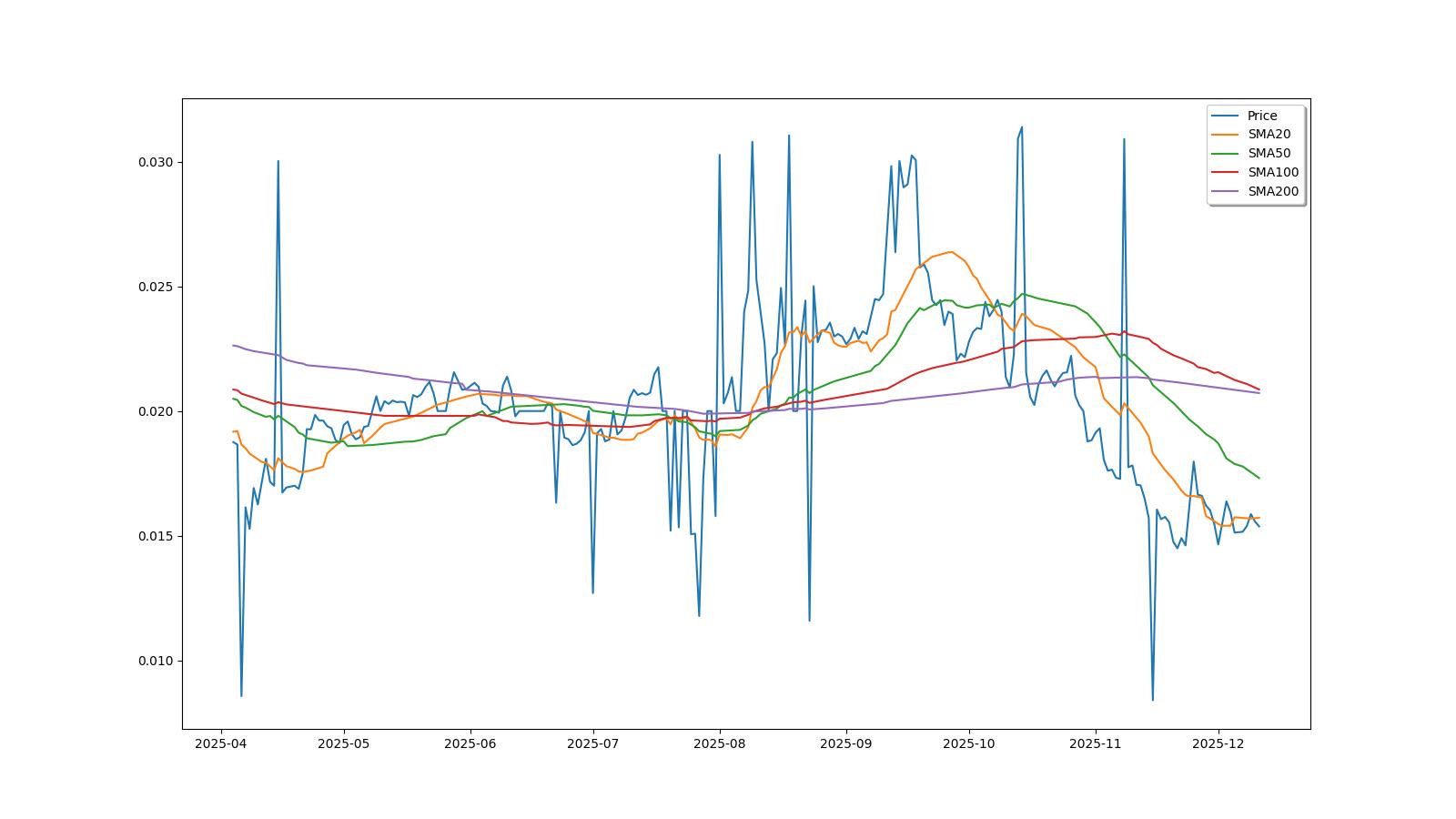 Genesis Vision Simple Moving Averages