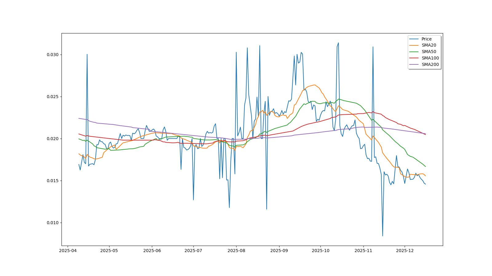 Genesis Vision Simple Moving Averages