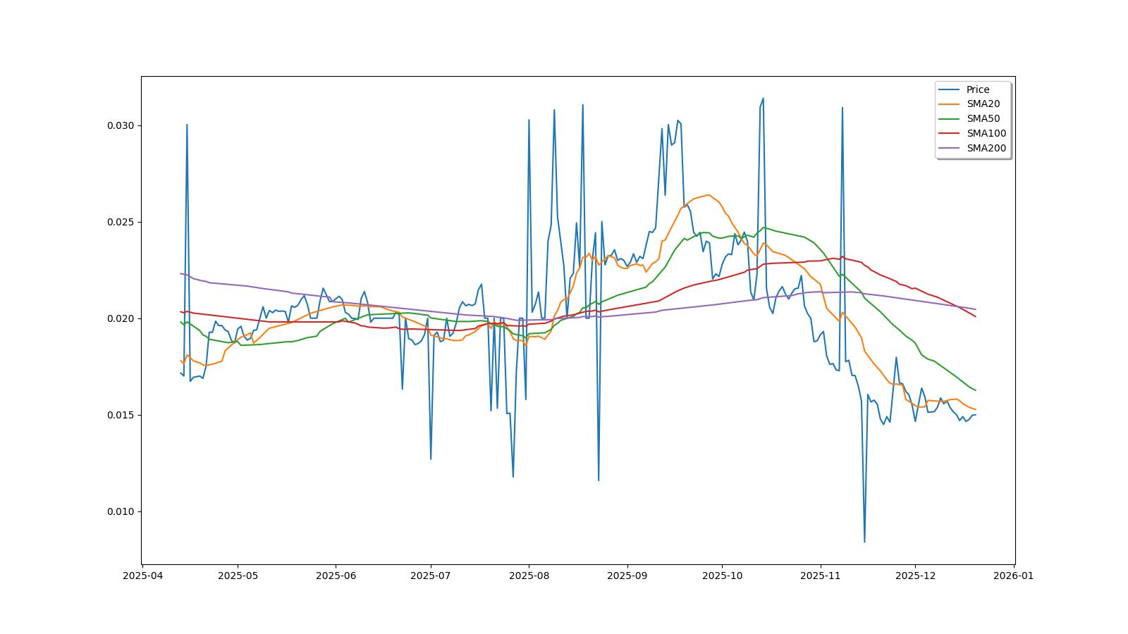 Genesis Vision Simple Moving Averages