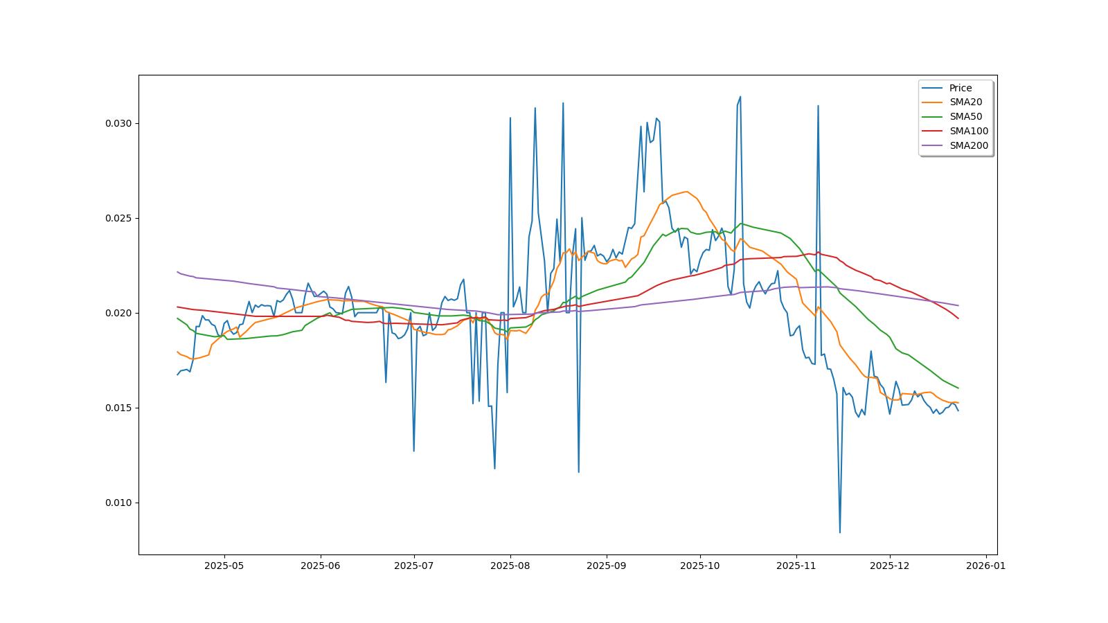 Genesis Vision Simple Moving Averages