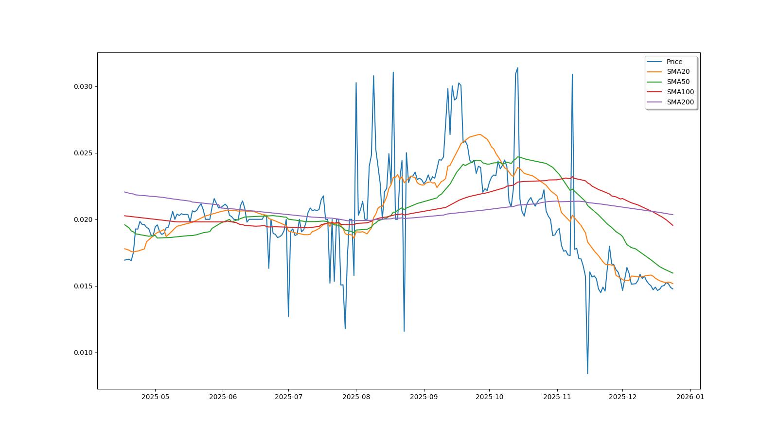 Genesis Vision Simple Moving Averages