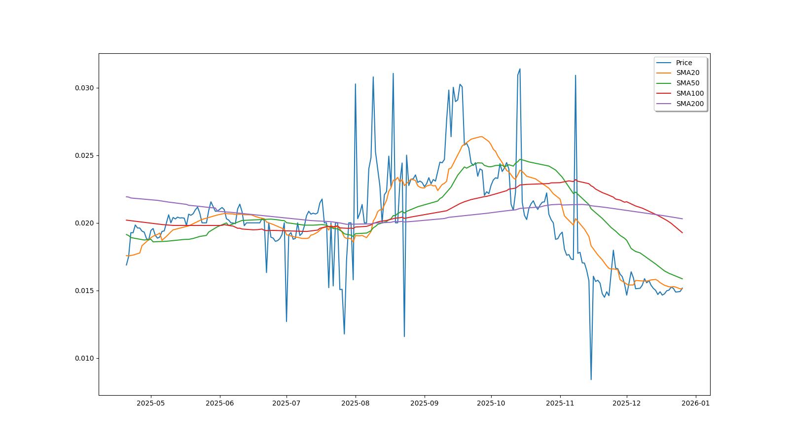 Genesis Vision Simple Moving Averages