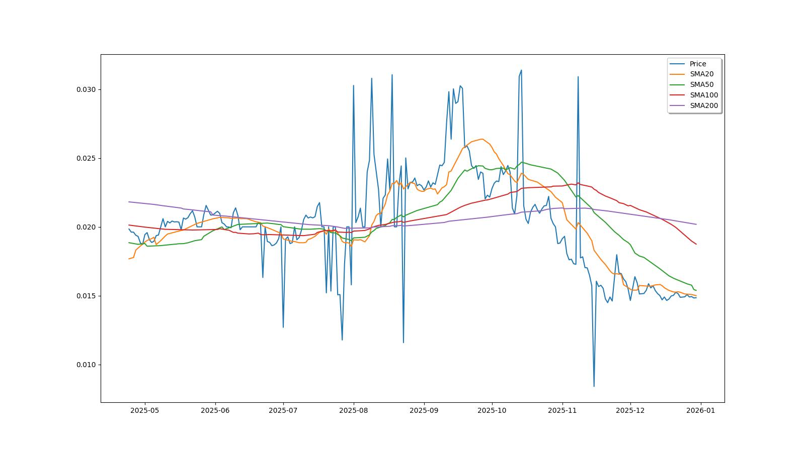 Genesis Vision Simple Moving Averages