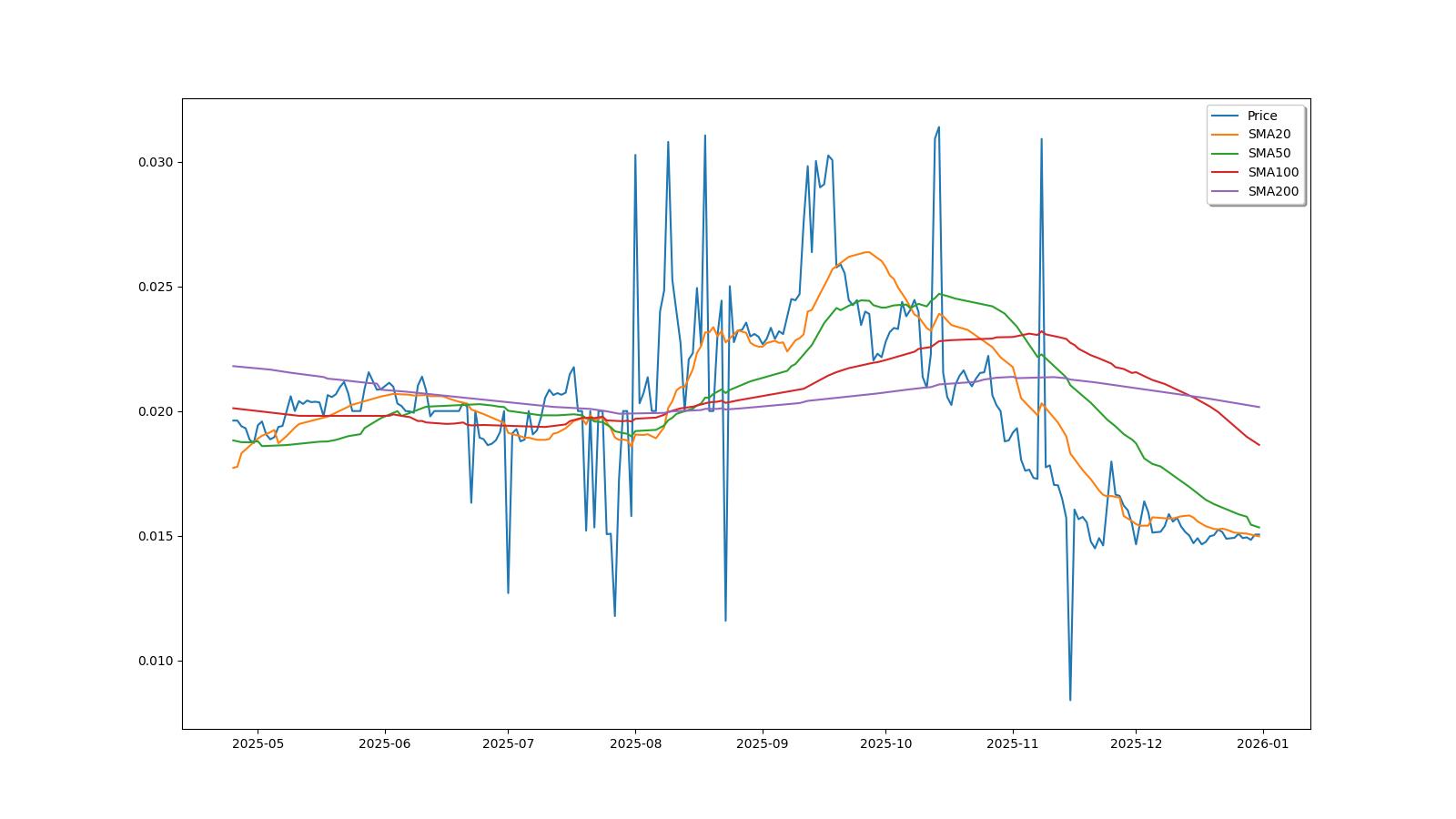 ジェネシスビジョン Simple Moving Averages