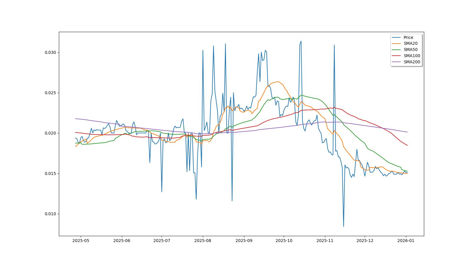 Genesis Vision Simple Moving Averages