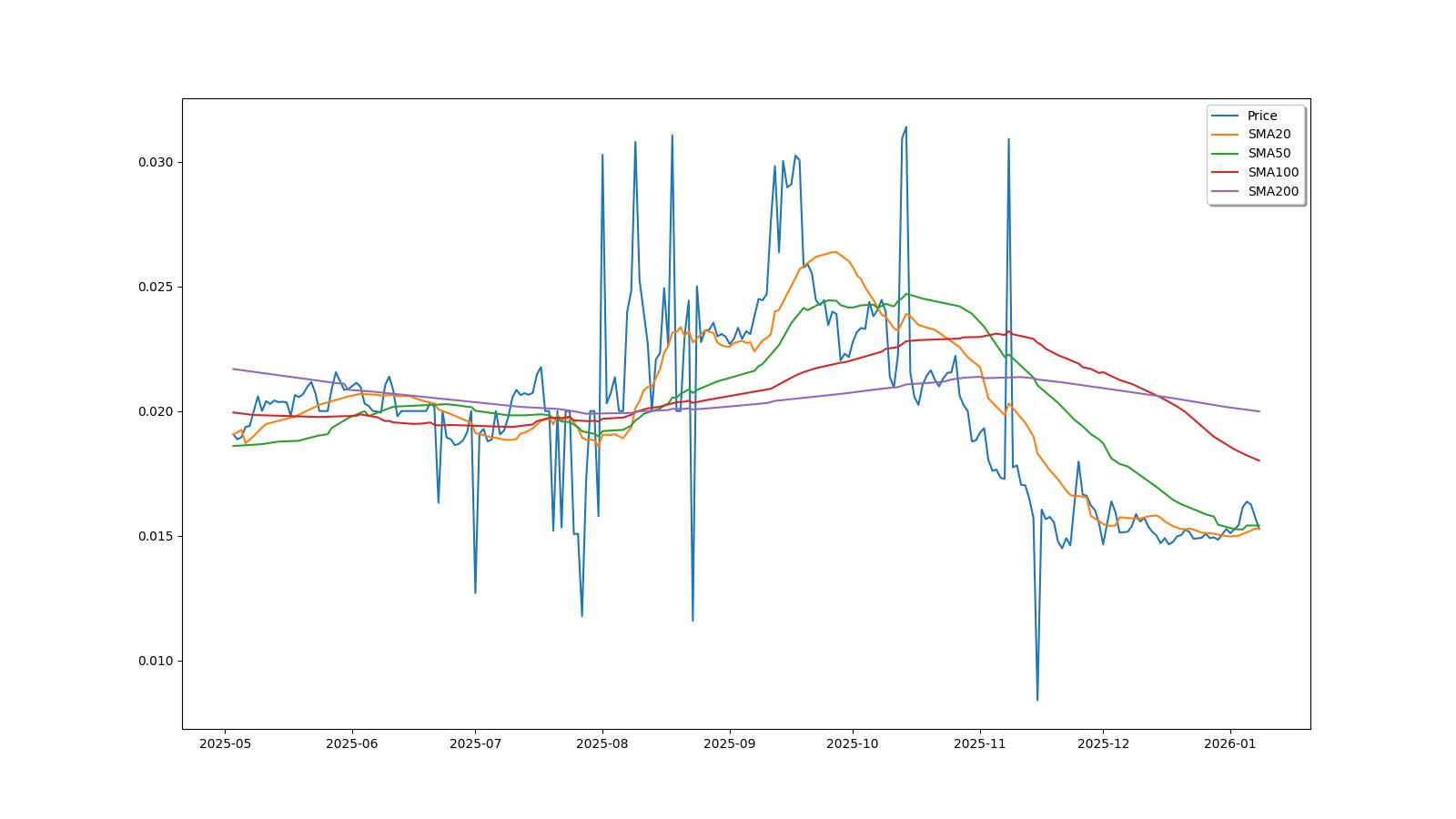 Genesis Vision Token Simple Moving Averages