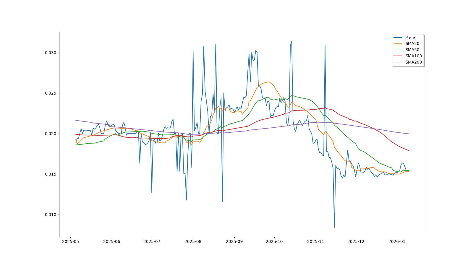 Genesis Vision Simple Moving Averages