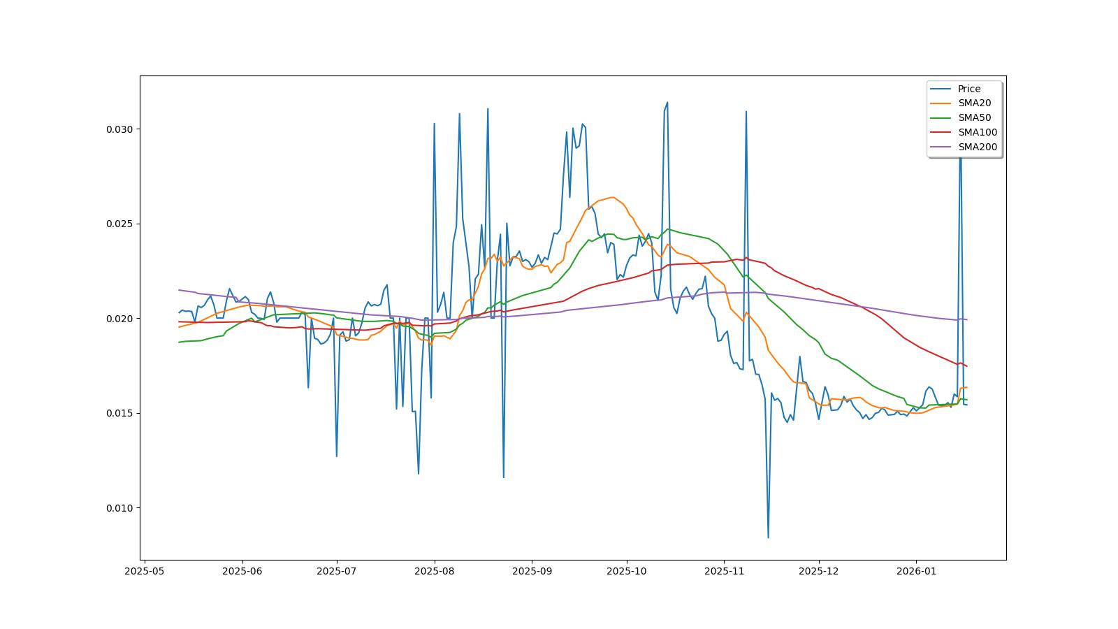 Genesis Vision Simple Moving Averages