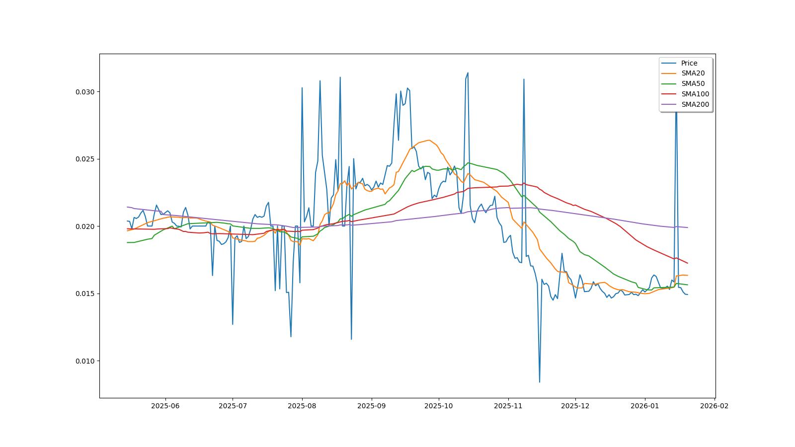 Genesis Vision Simple Moving Averages