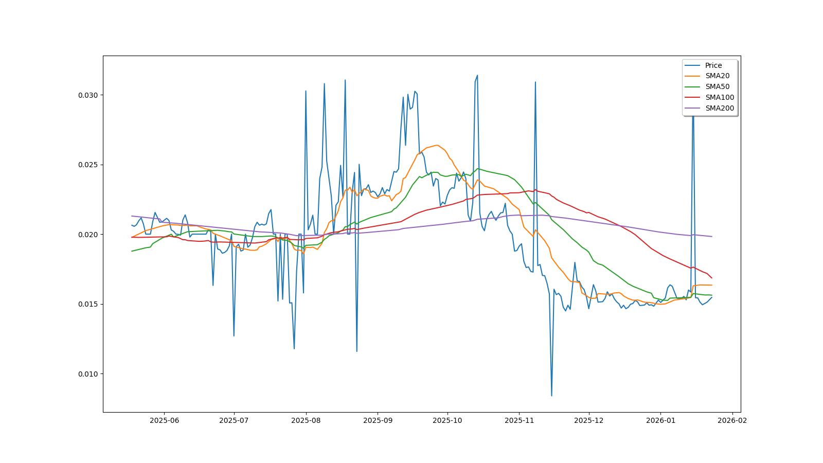 Genesis Vision Simple Moving Averages