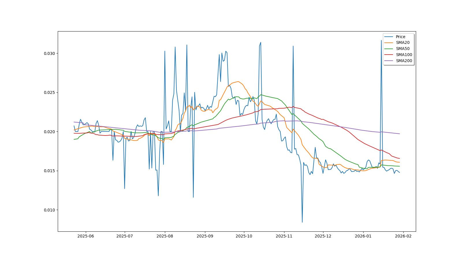 Genesis Vision Simple Moving Averages