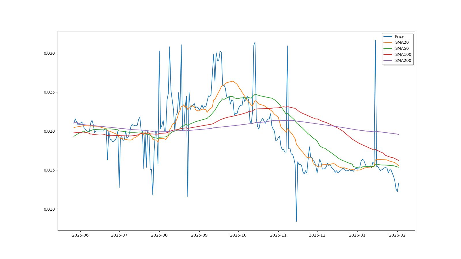 Genesis Vision Simple Moving Averages