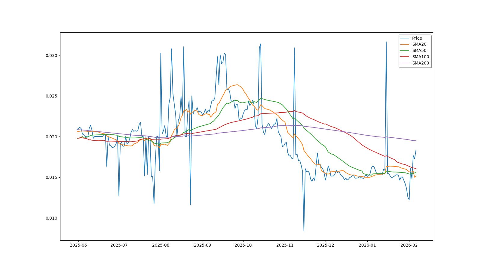 Genesis Vision Simple Moving Averages