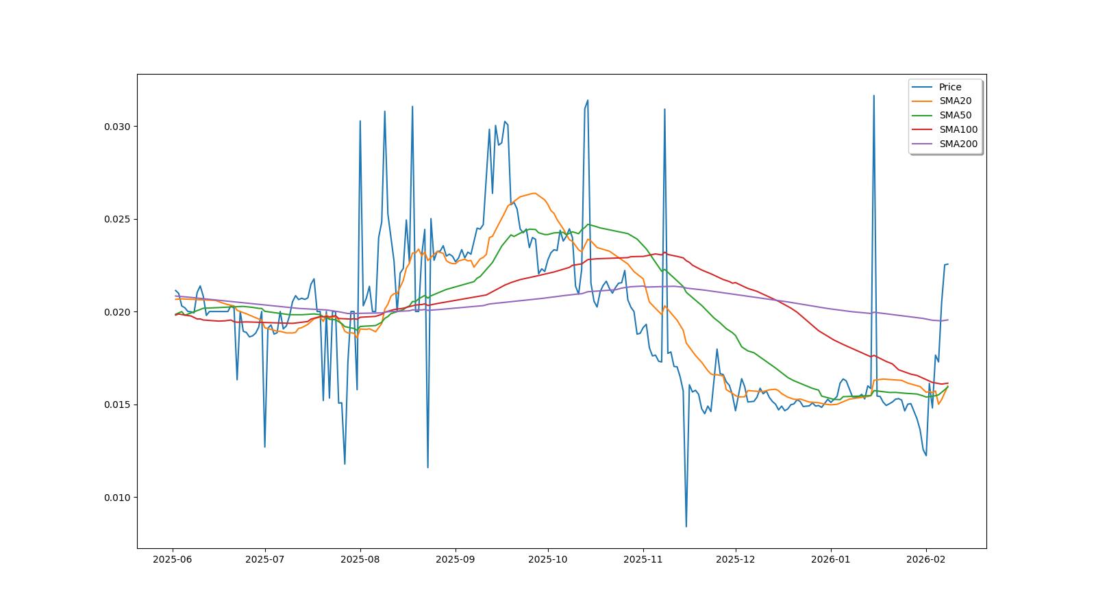 Genesis Vision Simple Moving Averages