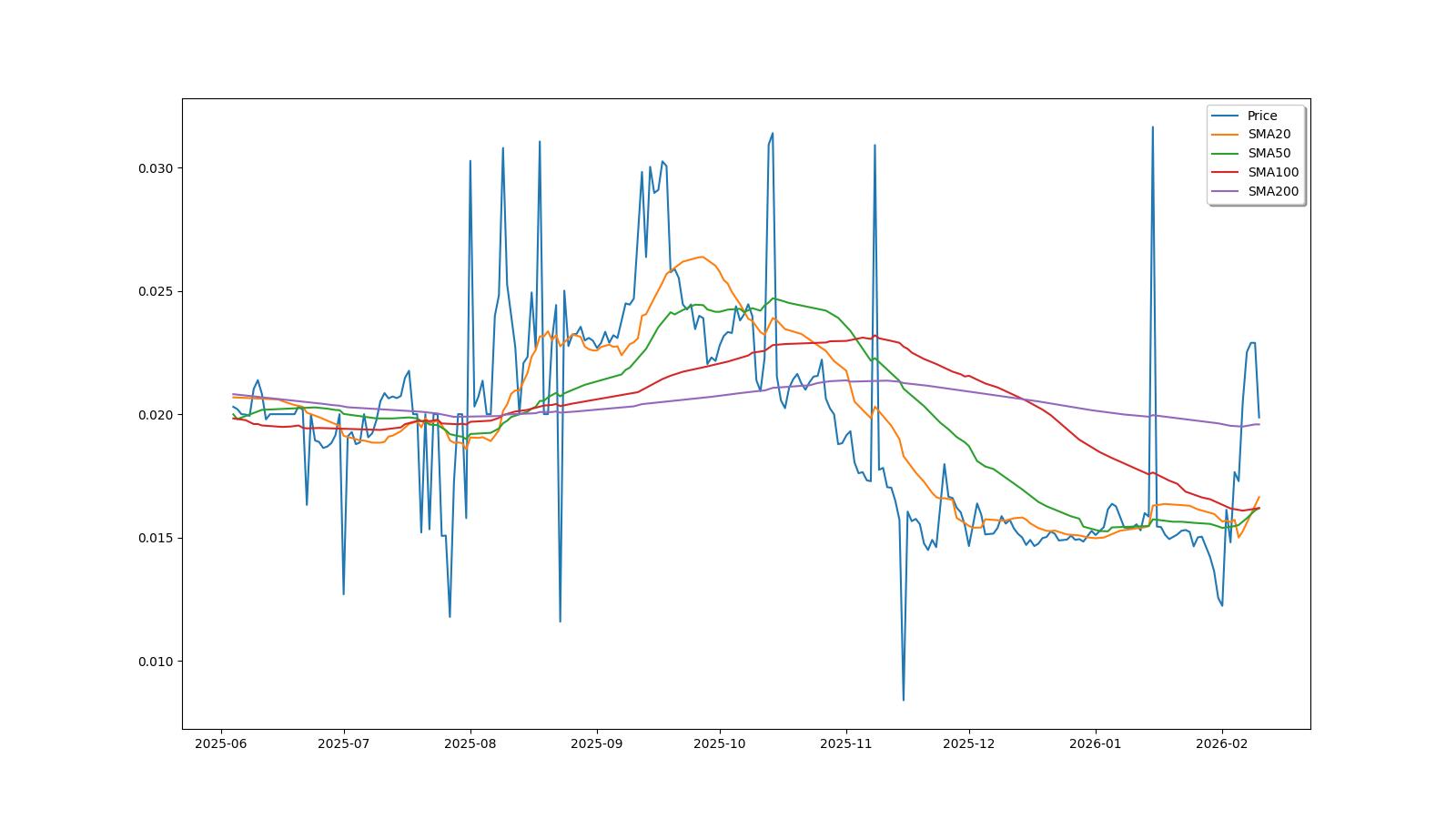 Genesis Vision Simple Moving Averages