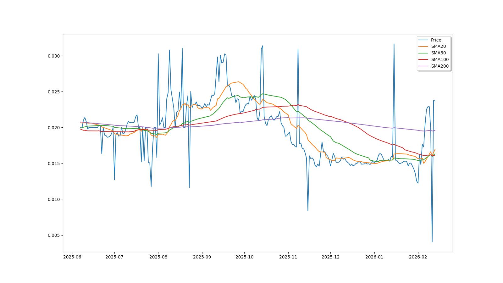 Genesis Vision Simple Moving Averages