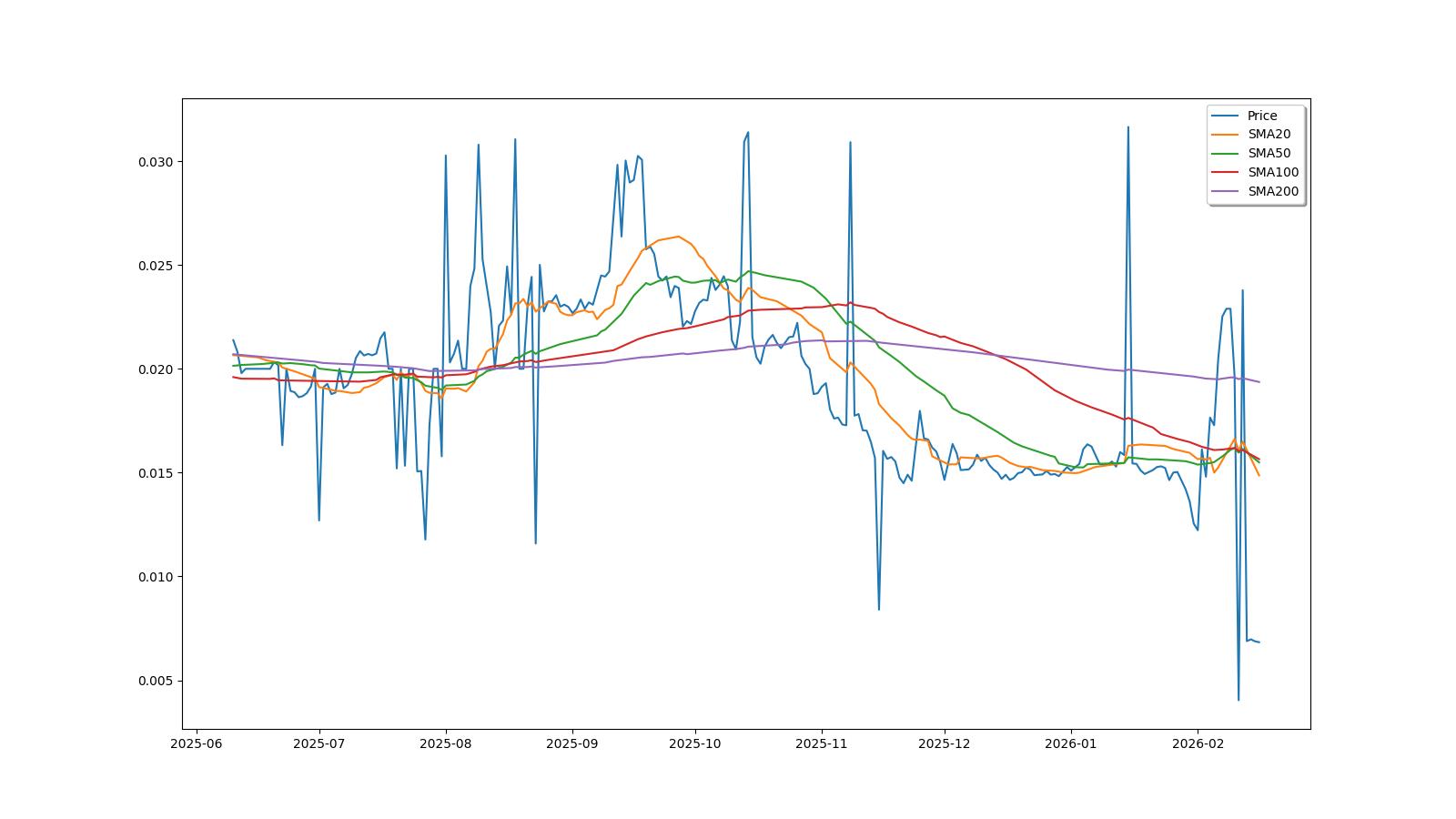 Genesis Vision Simple Moving Averages