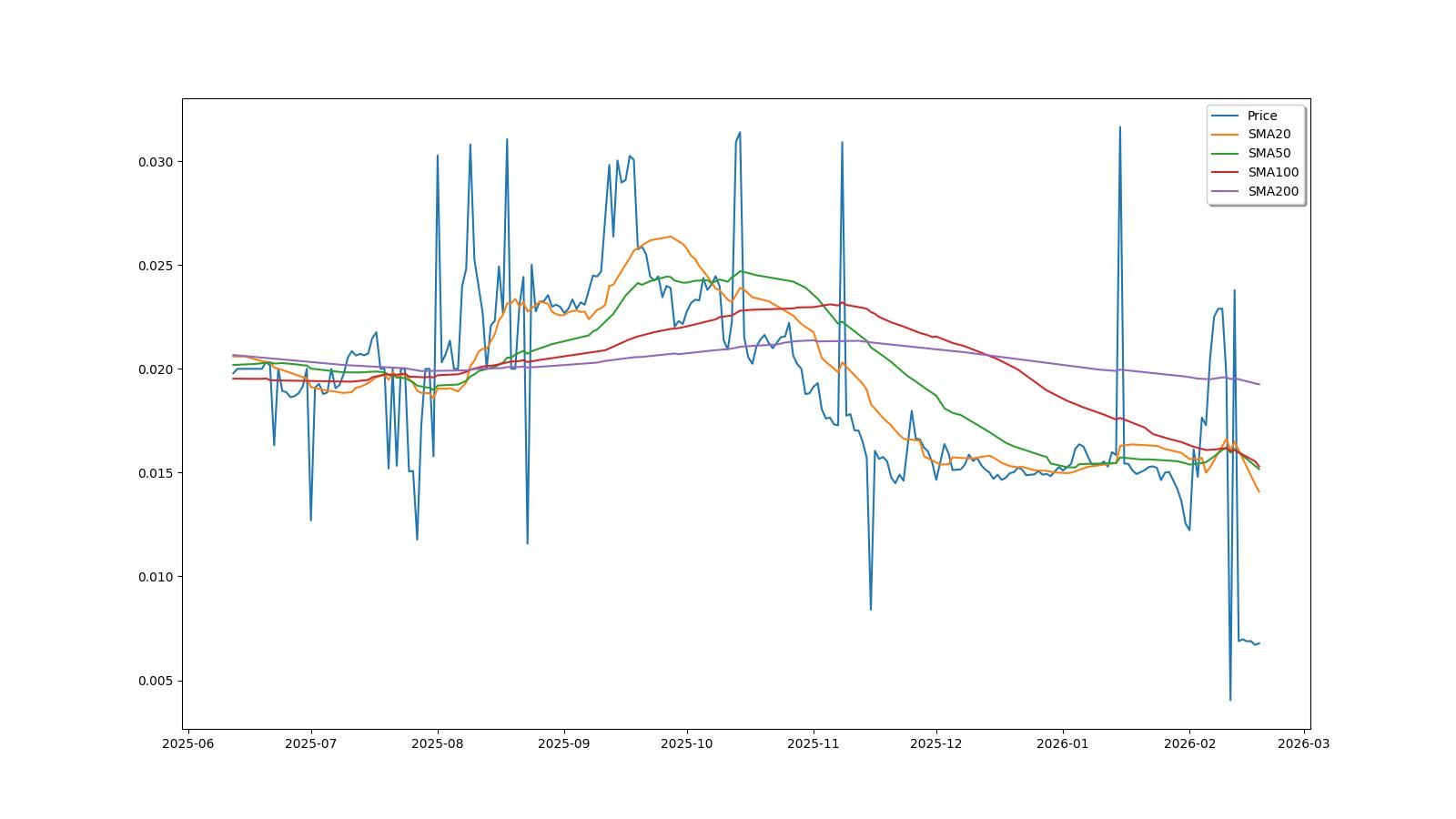 Genesis Vision Simple Moving Averages