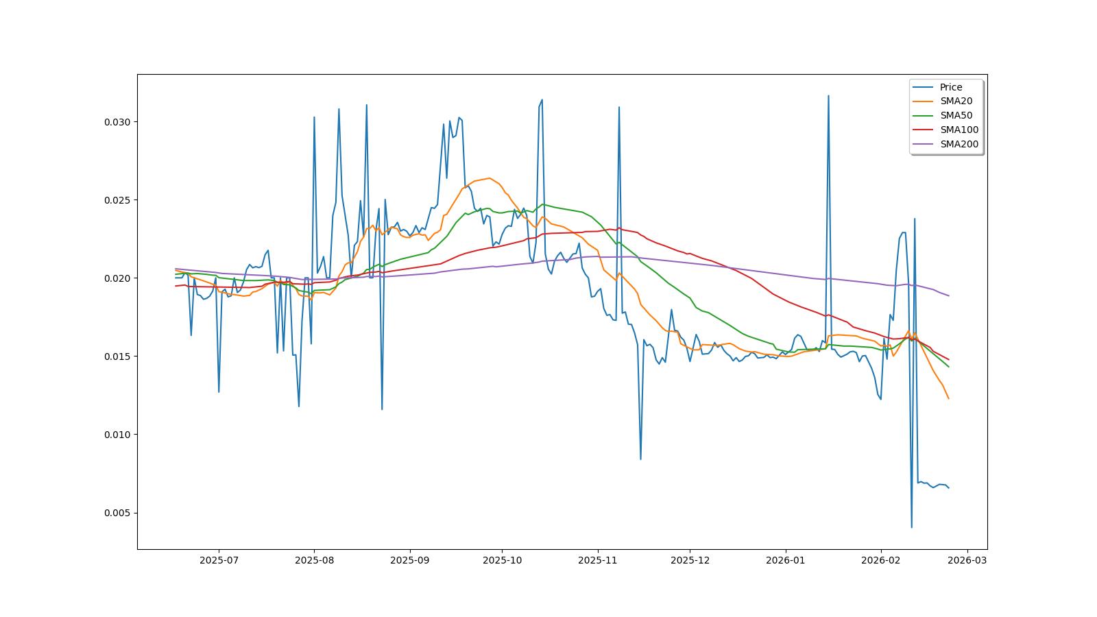 제네시스 비전 Simple Moving Averages