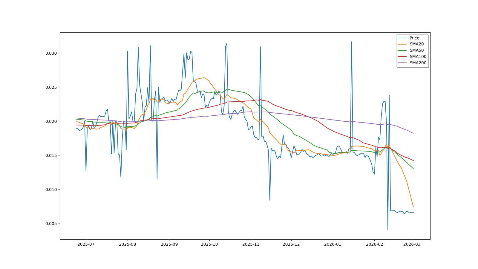 Genesis Vision Simple Moving Averages