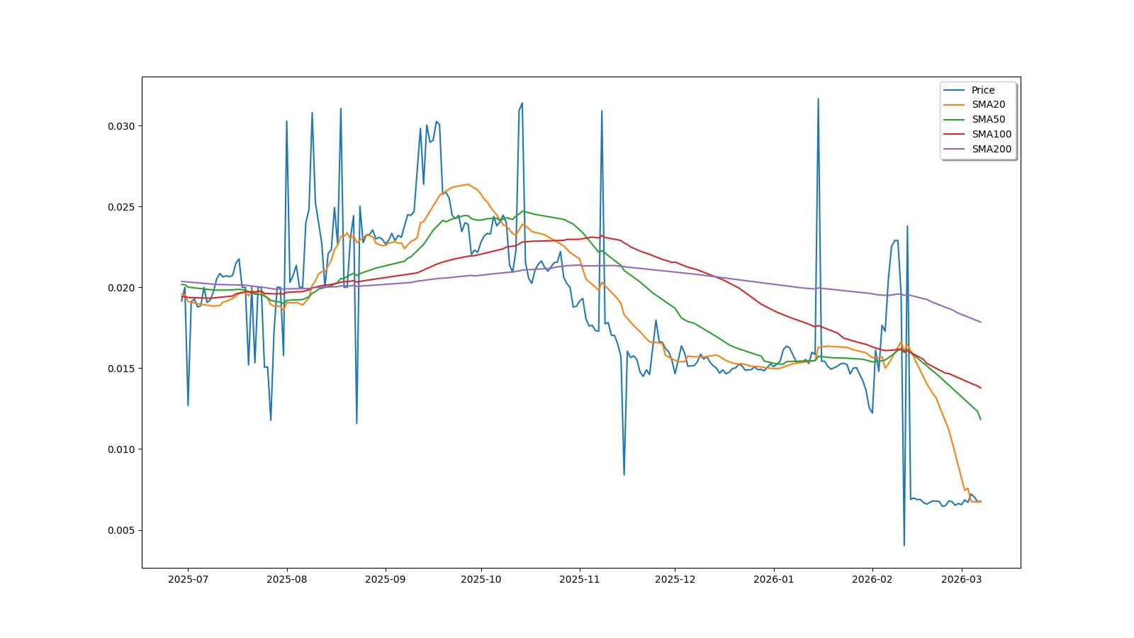 Genesis Vision Simple Moving Averages