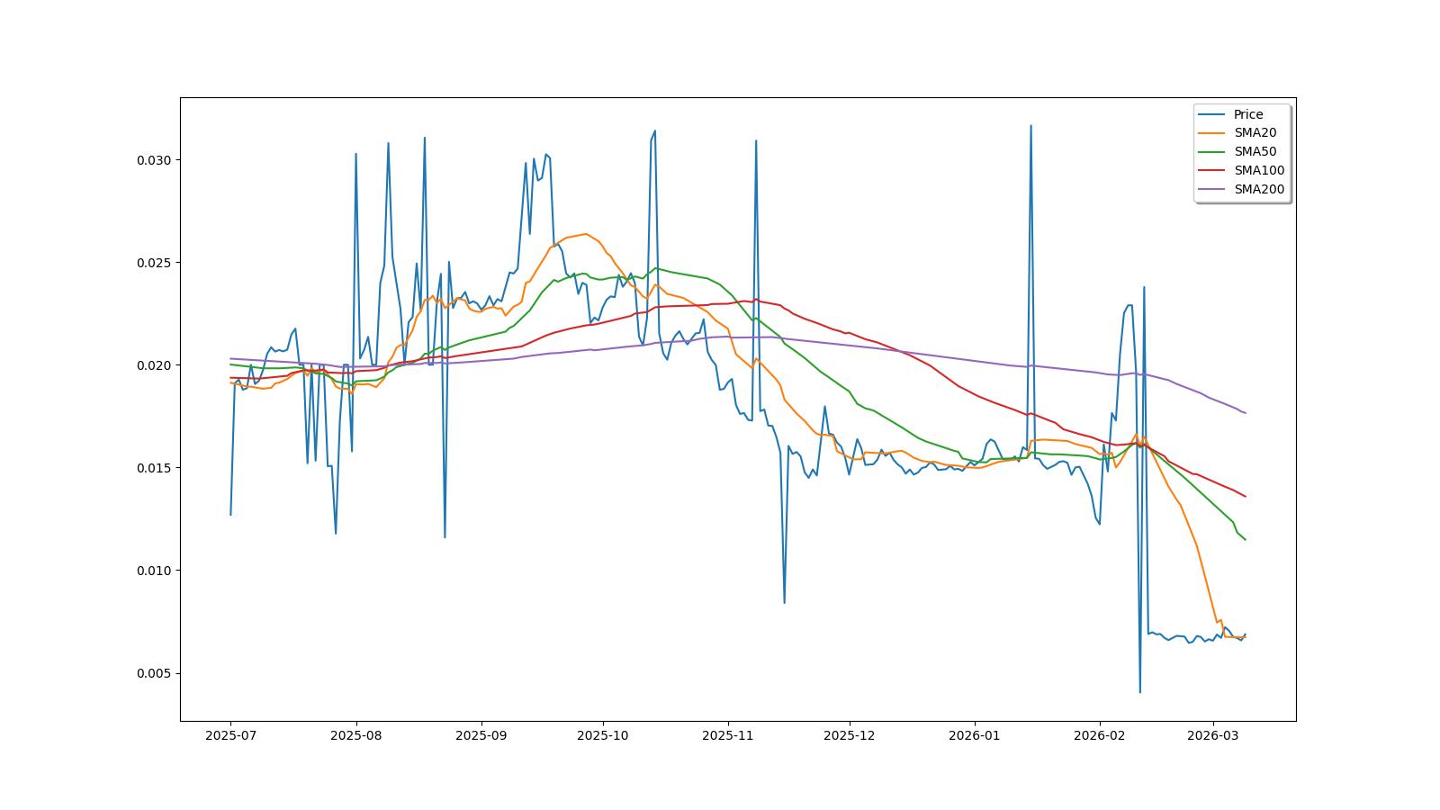 Genesis Vision Simple Moving Averages