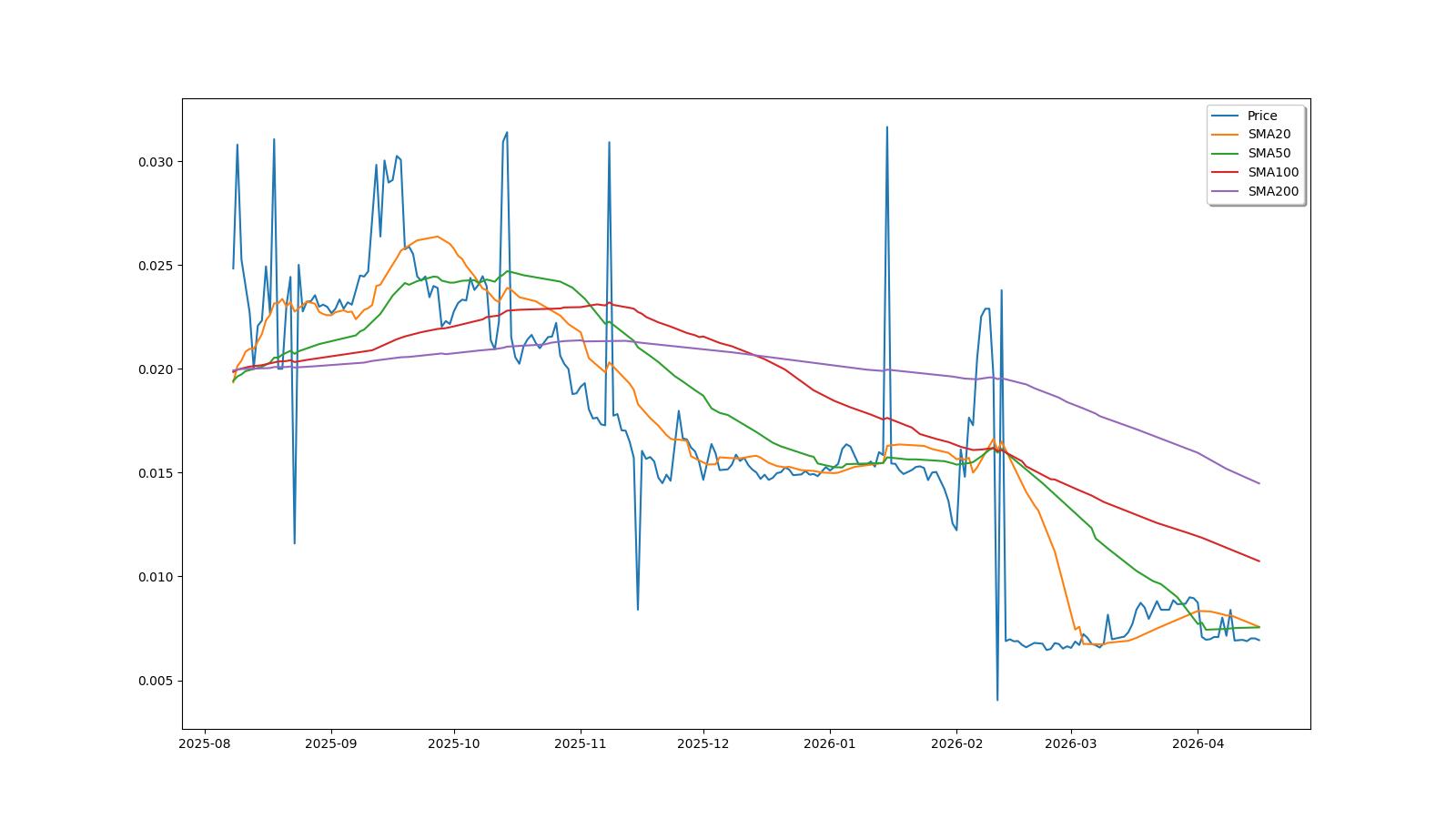 Genesis Vision Simple Moving Averages