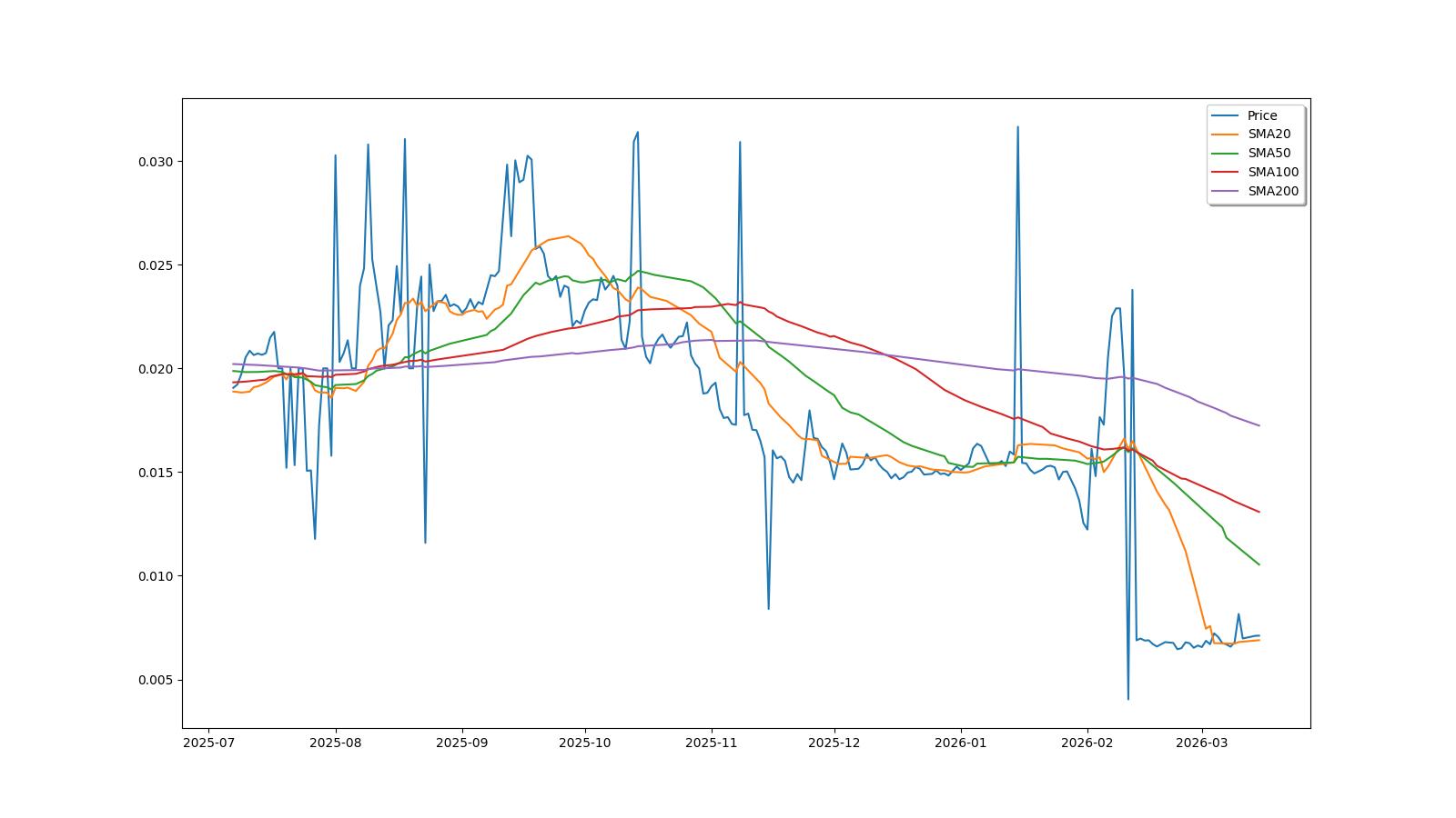 Genesis Vision Simple Moving Averages