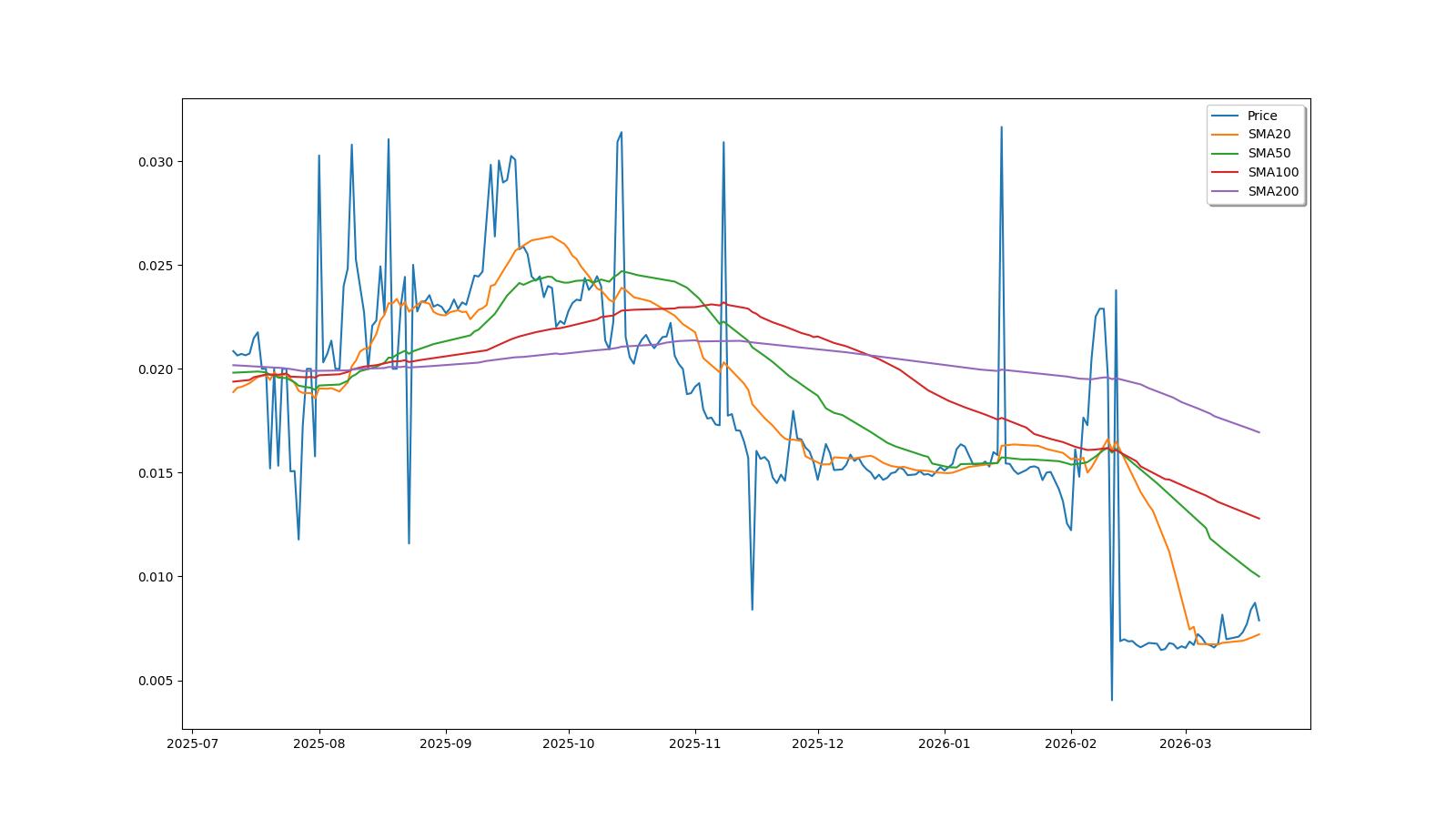 Genesis Vision Simple Moving Averages