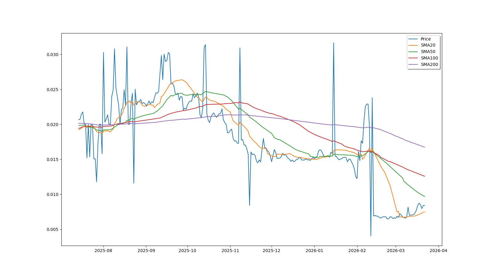 Genesis Vision Simple Moving Averages