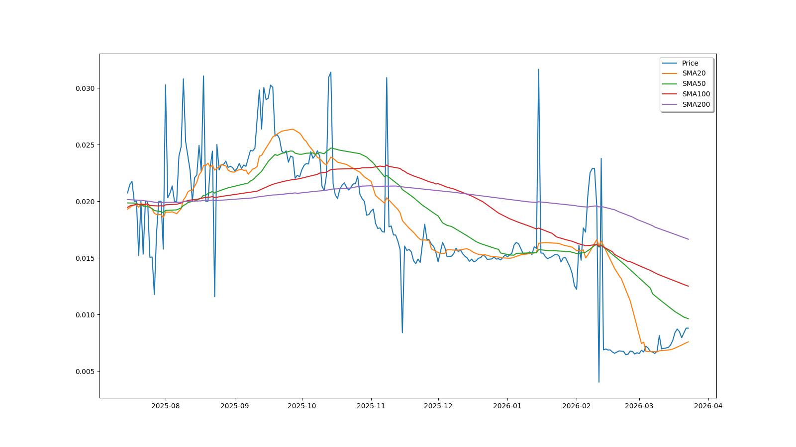 Genesis Vision Simple Moving Averages